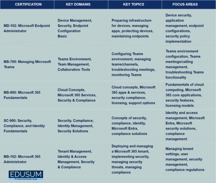 Top 5 Microsoft 365 Certification to Boost Your Career in 2025 | EDUSUM
